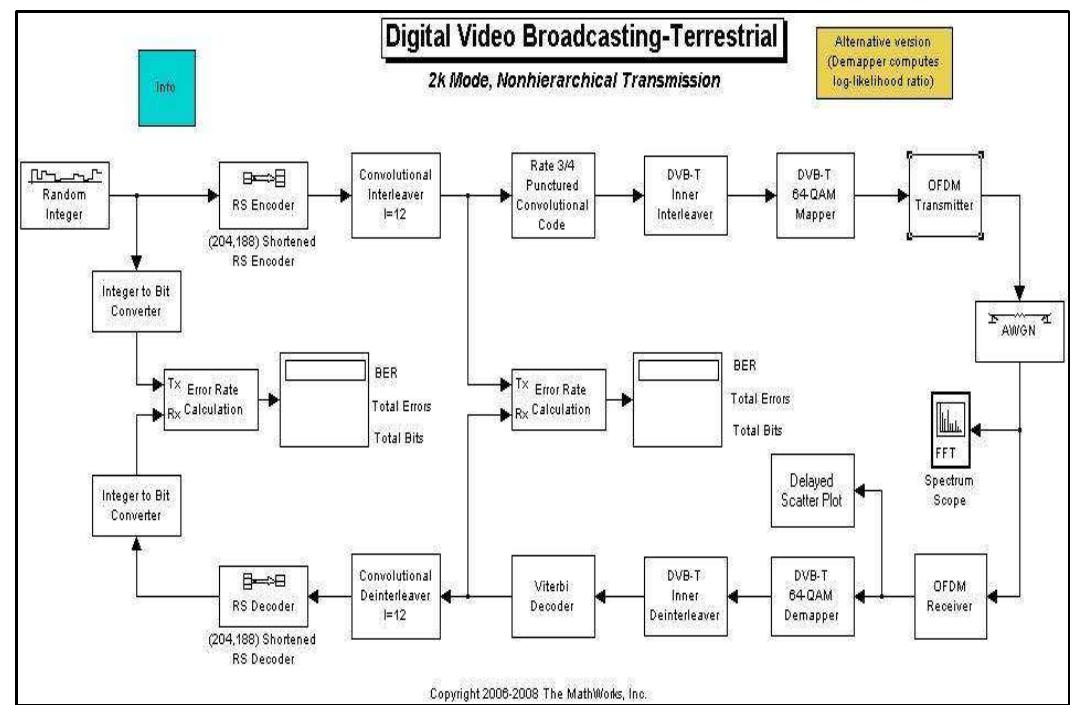 Simulink 1* simulation model with convolutional and rs