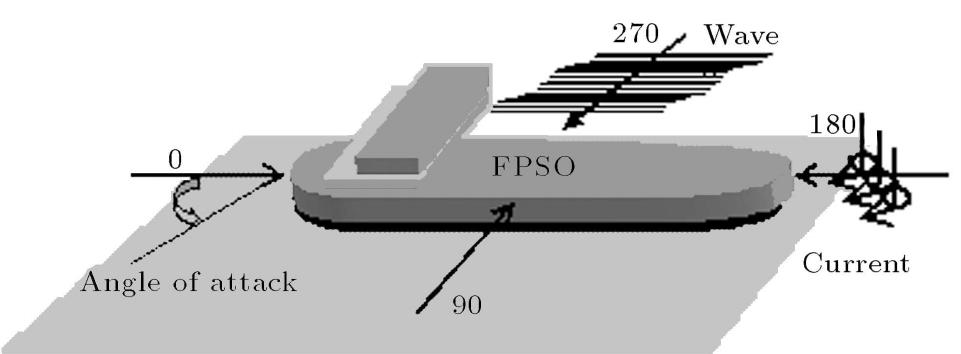 Schematic drawing showing the wave and current angle of