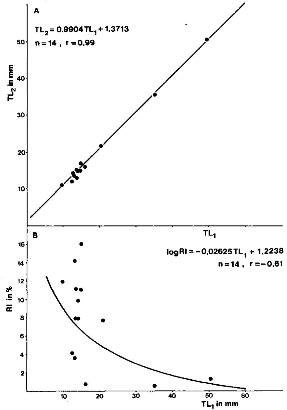 Figure 6 - from Dworschak, P.C. (1988b) The biology of