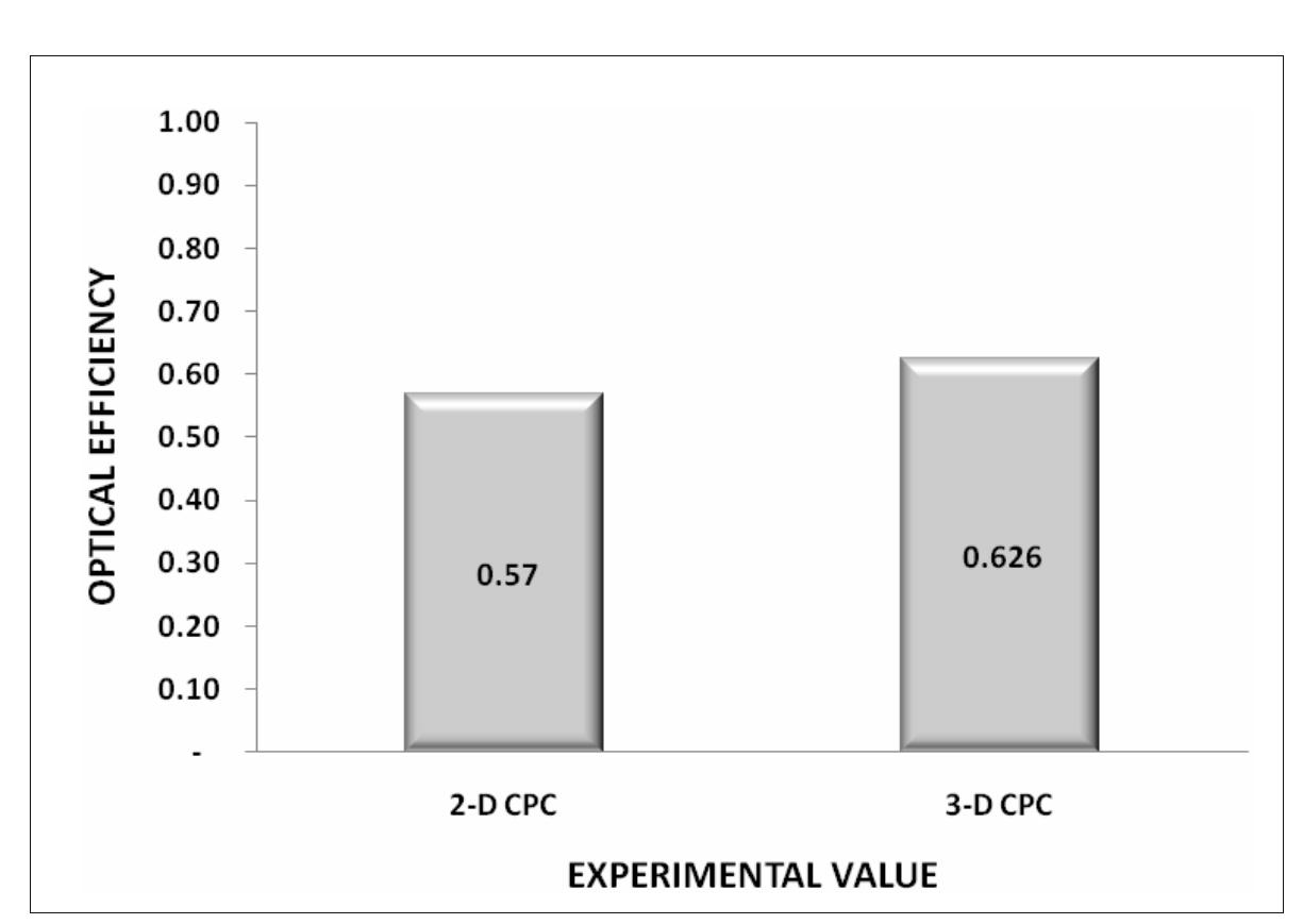 Optical and thermal performance of a 3d cpc figure 2..
