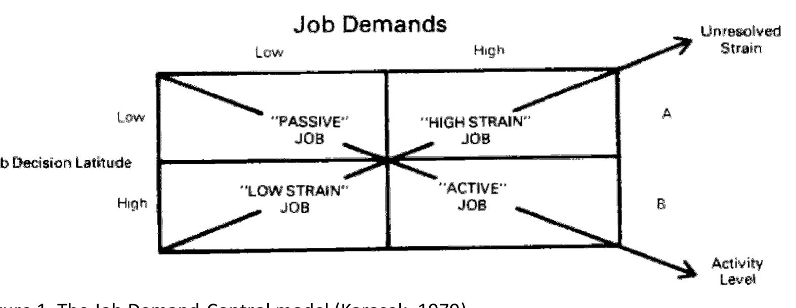 (PDF) Review of the Job Demand-Control and Job Demand-Control-Support ...