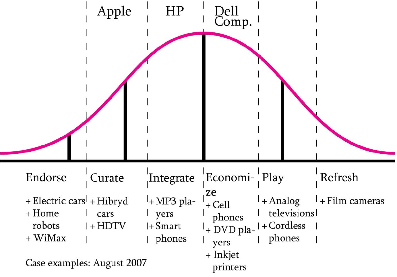 Six generic design strategies to drive adoption in figure 26