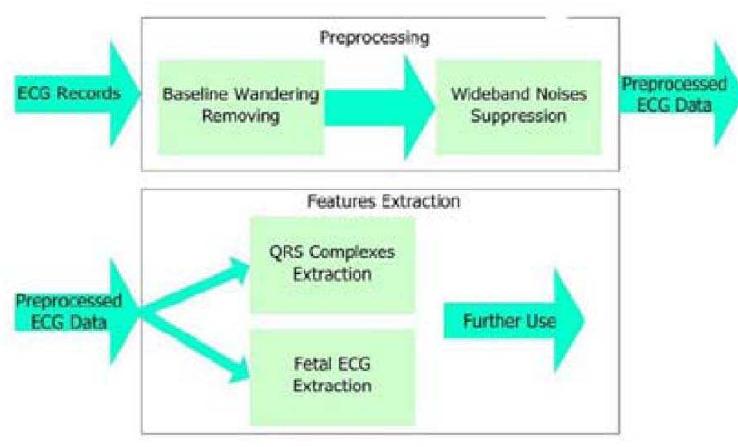 Typical ecg signal processing flowchart with labview and