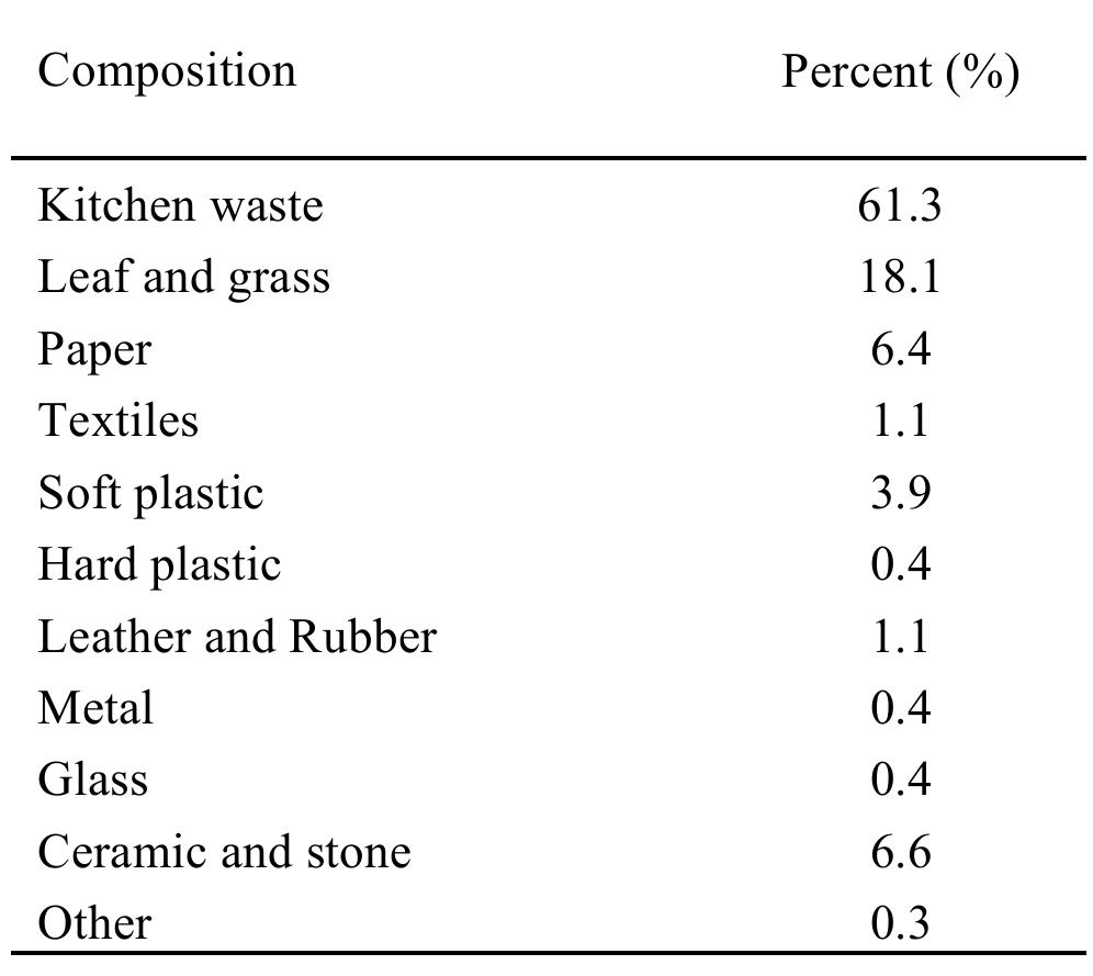 Waste classification of municipal solid waste
