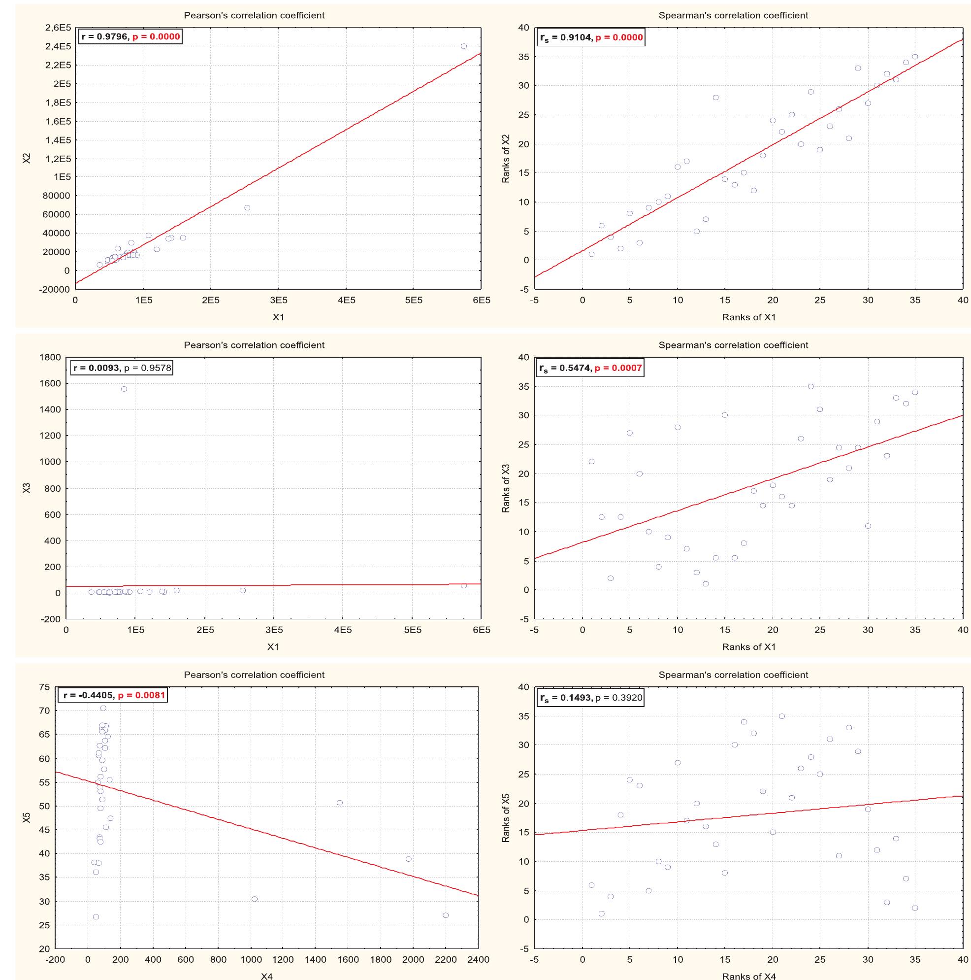 Comparison of pearson’s and spearman’s coefficients of