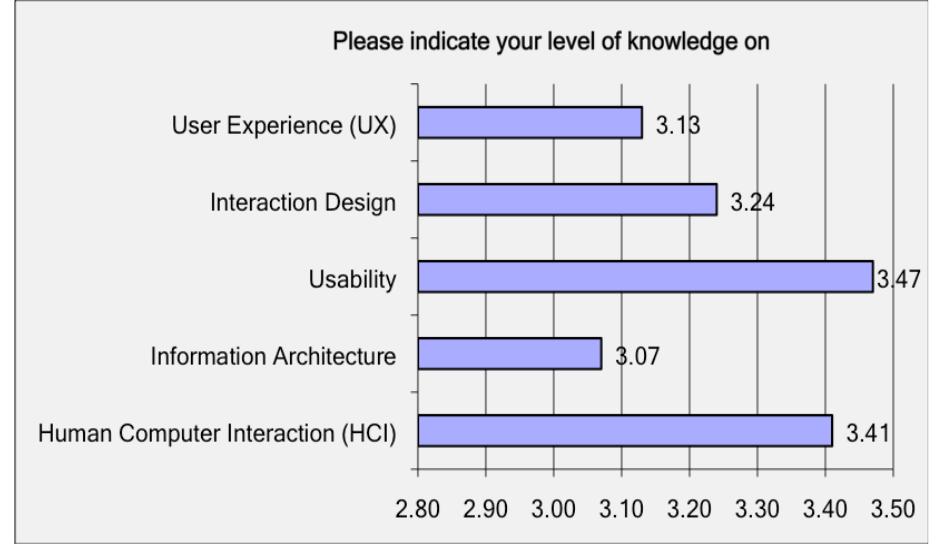 Level of knowledge rated by five-point likert scale