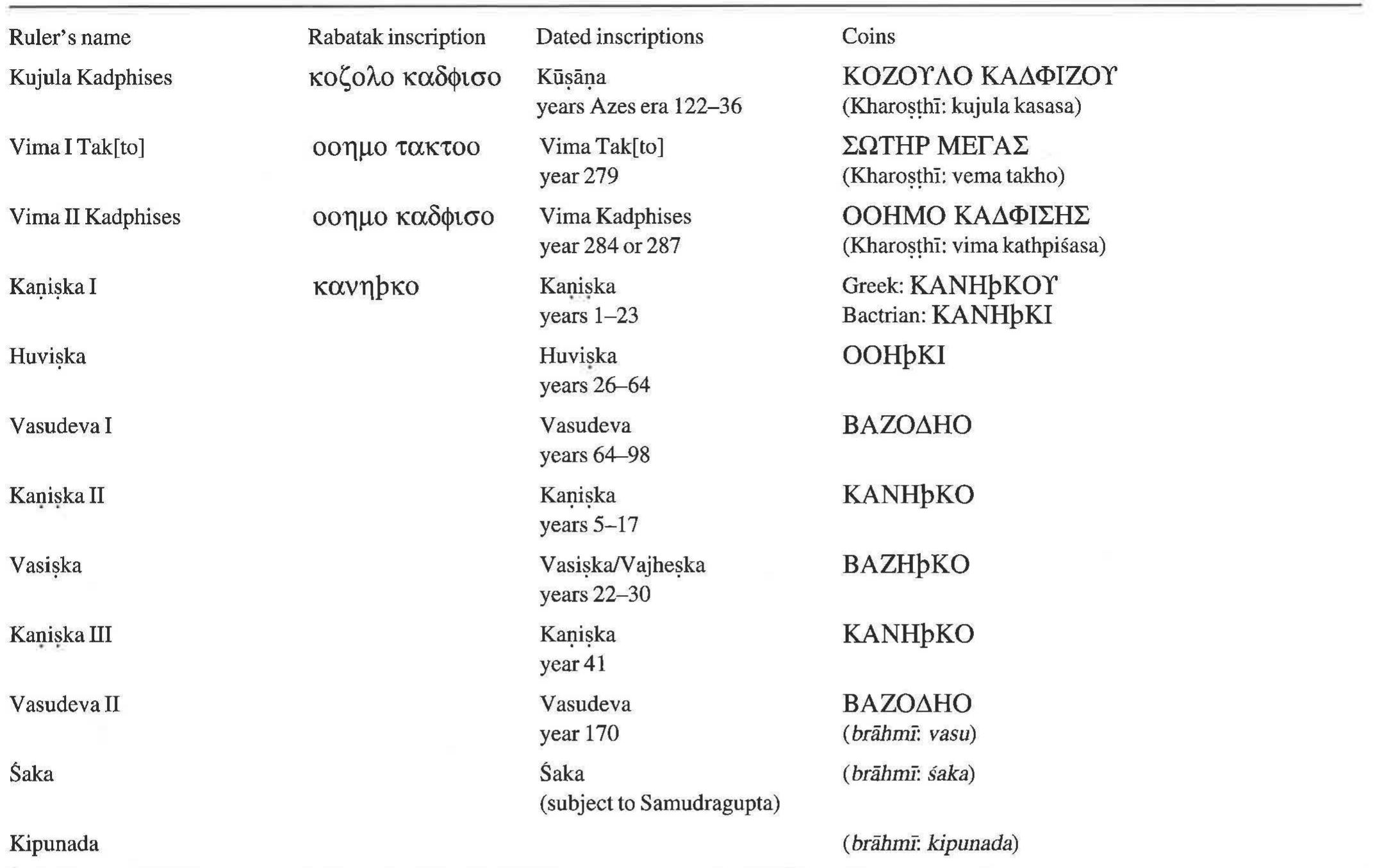 Table 2 - from Buddhist Reliquaries from Ancient India