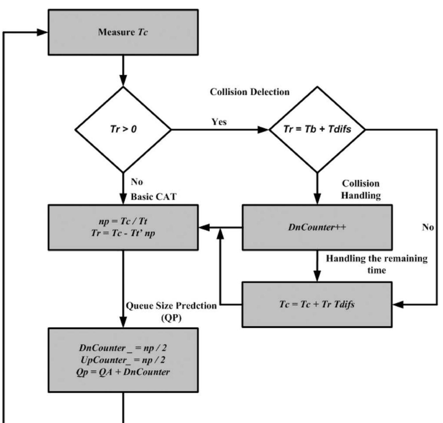 Flowchart of qp-cat algorithm (shin and schulzrinne, 2008).