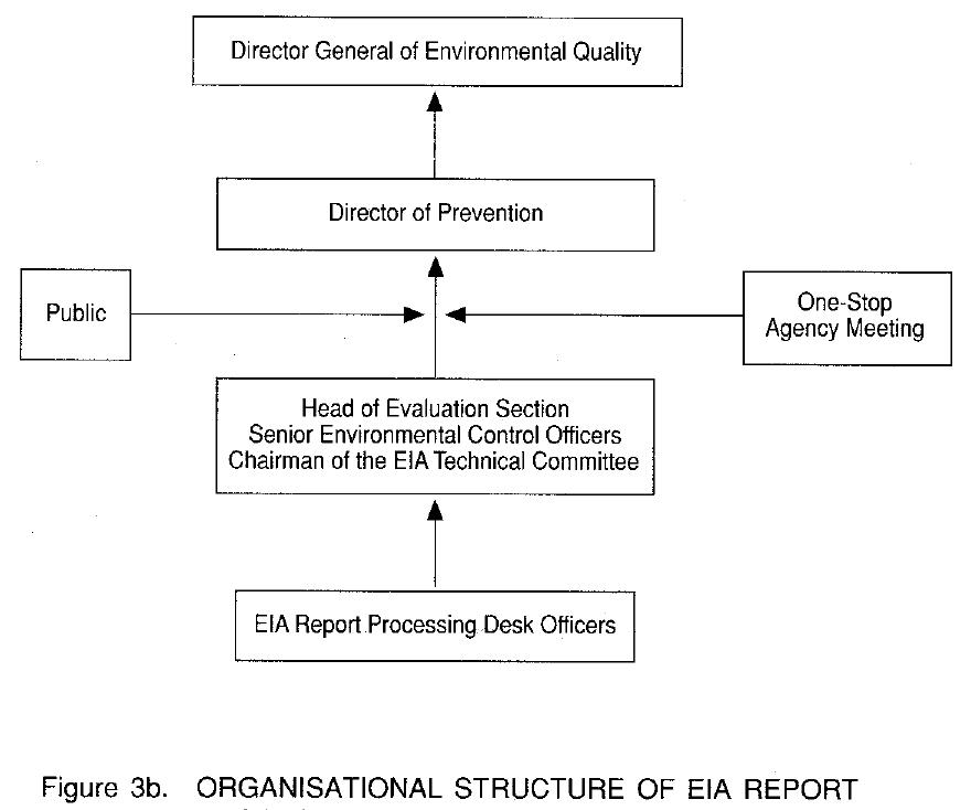 (PDF) Procedure and requirements of EIA in Malaysia