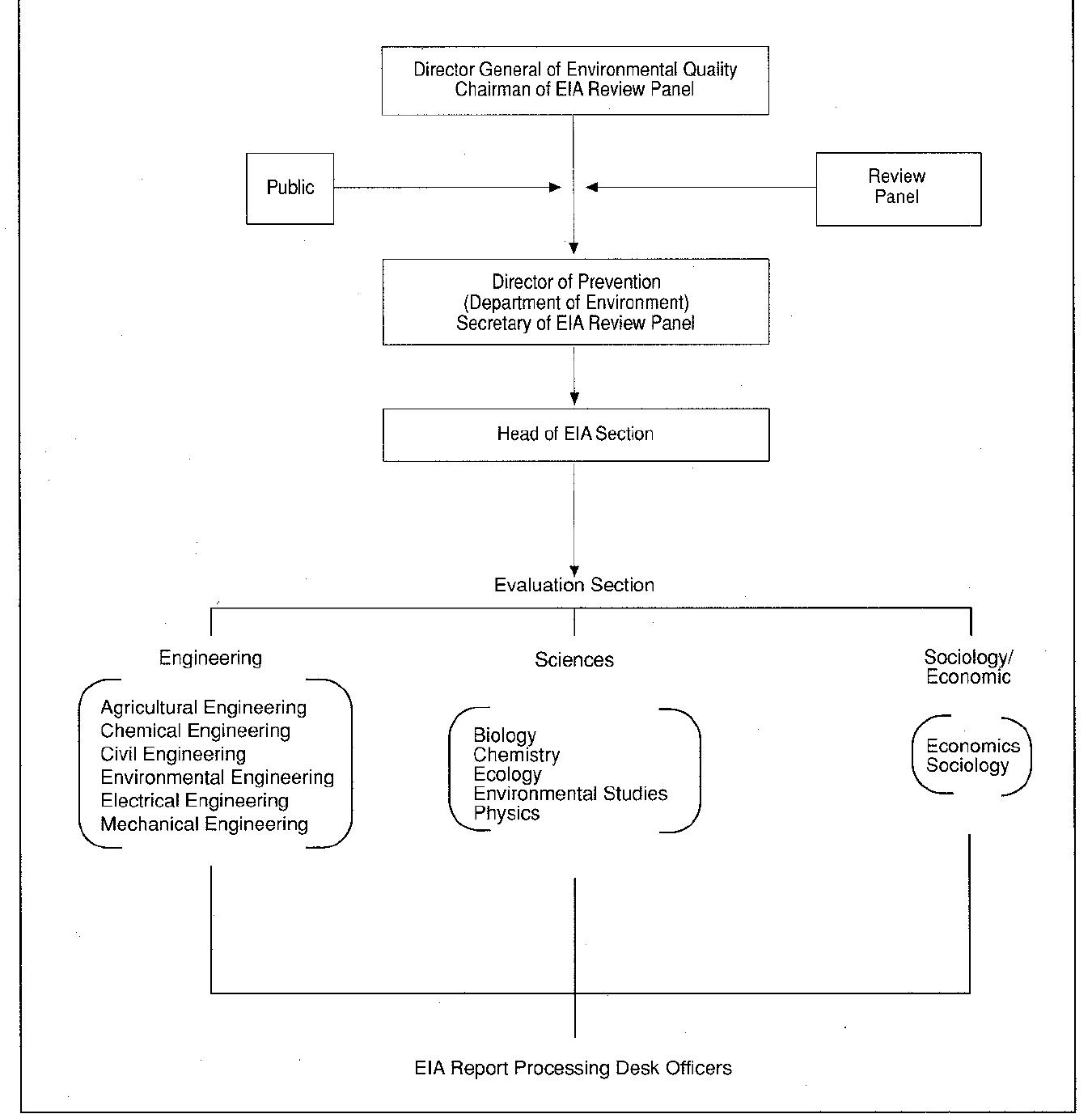 (PDF) Procedure and requirements of EIA in Malaysia