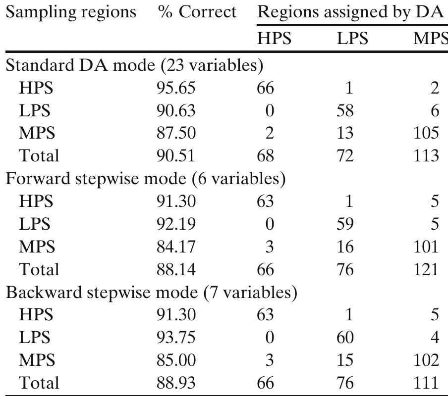 Classification Matrix For Da Of Spatial Variations In Langat