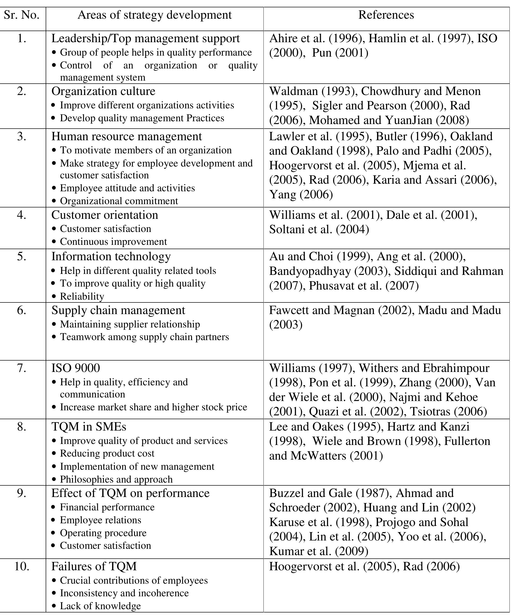 Summary of issues related to total quality management (tqm)