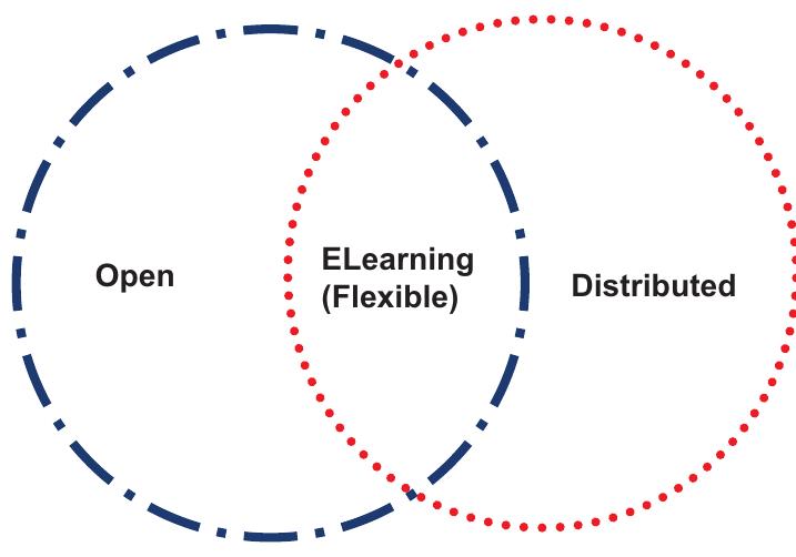 1. open and distributed learning traditional instruction and