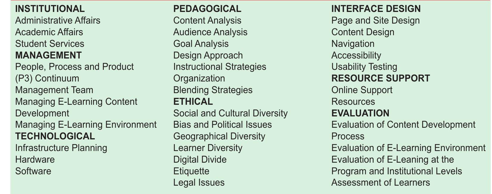 2: sub-dimensions of the e-learning framework zhang, khan,
