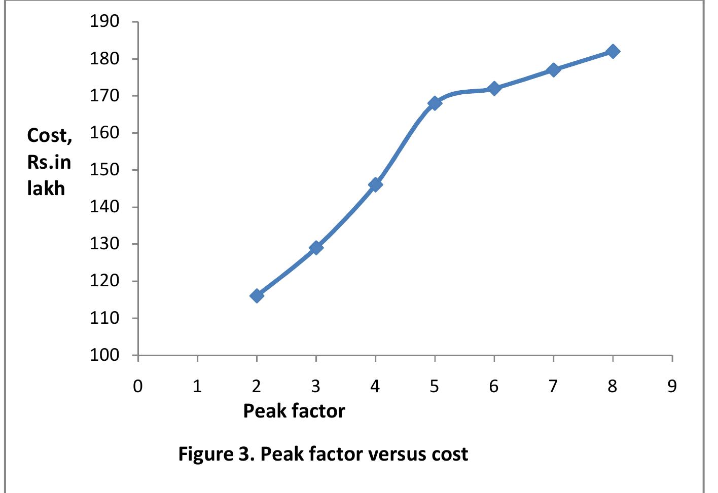 (PDF) PEAK FACTOR IN THE DESIGN OF WATER DISTRIBUTION- AN ANALYSIS