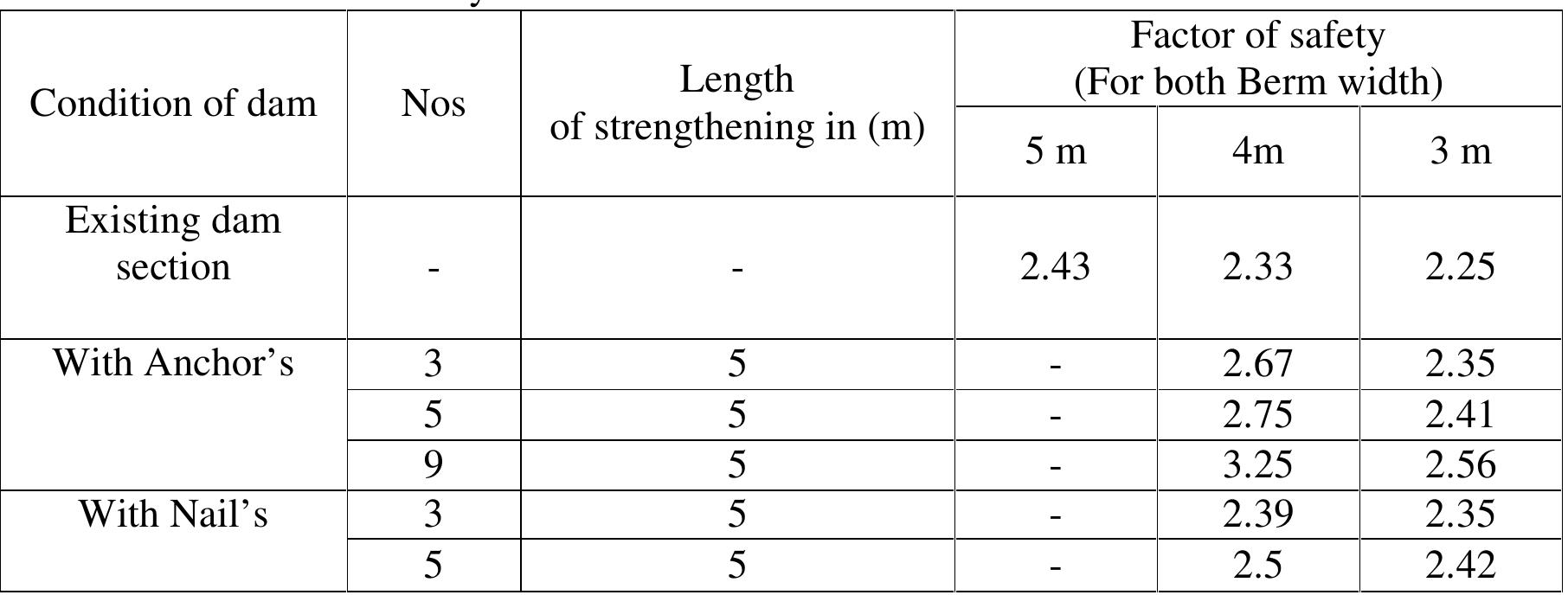 The variation in factor of safety for upstream side with
