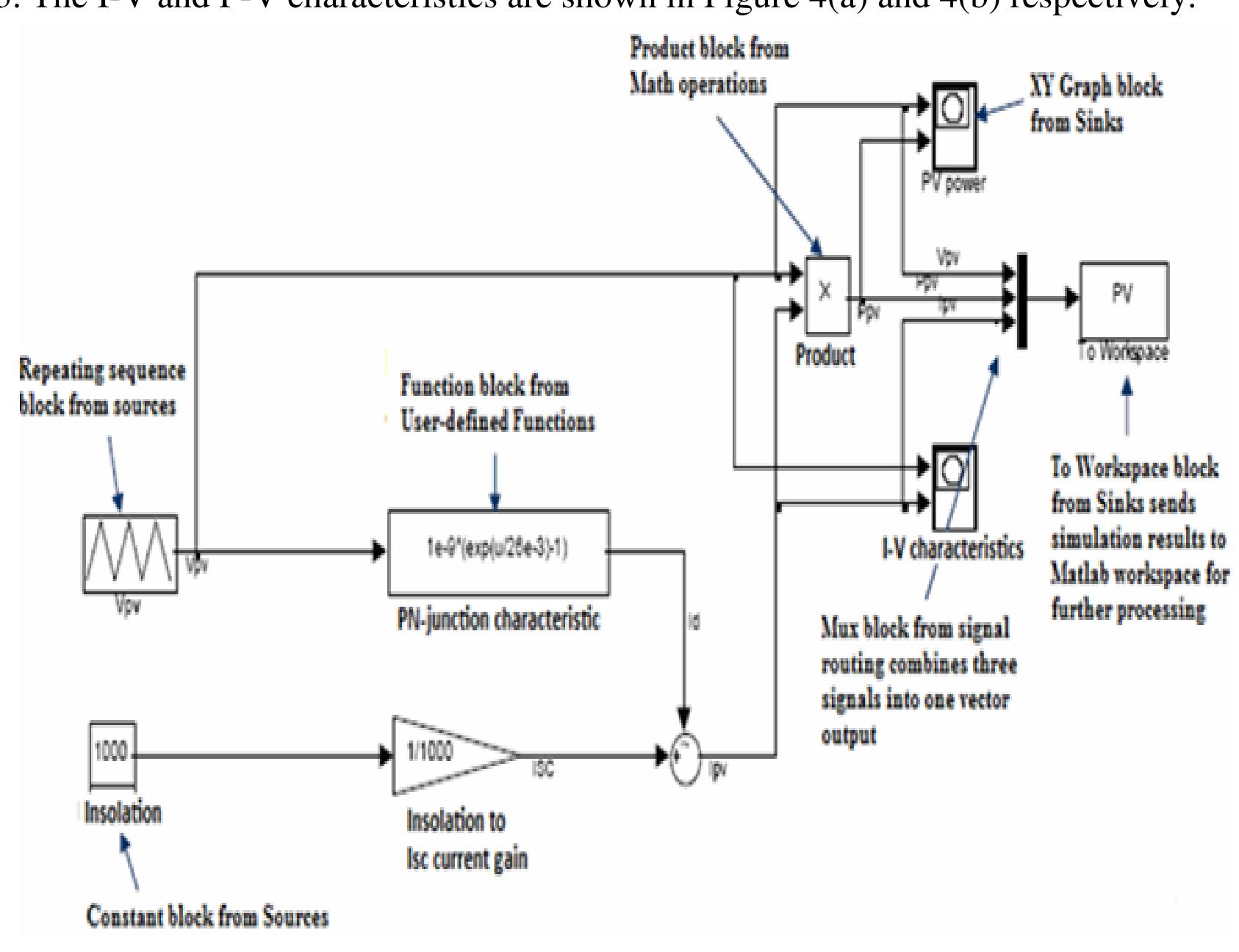 Block diagram representation of pv cell in matlab/ simulink