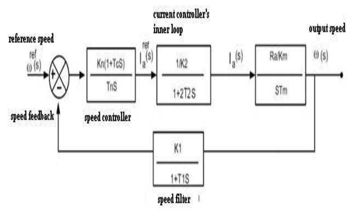 Block model for speed controller design.