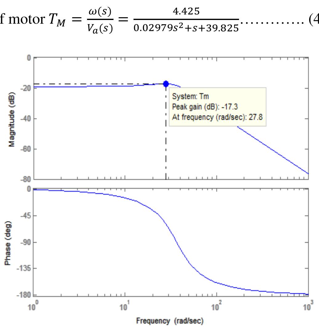 Bode plots of motor transfer function.