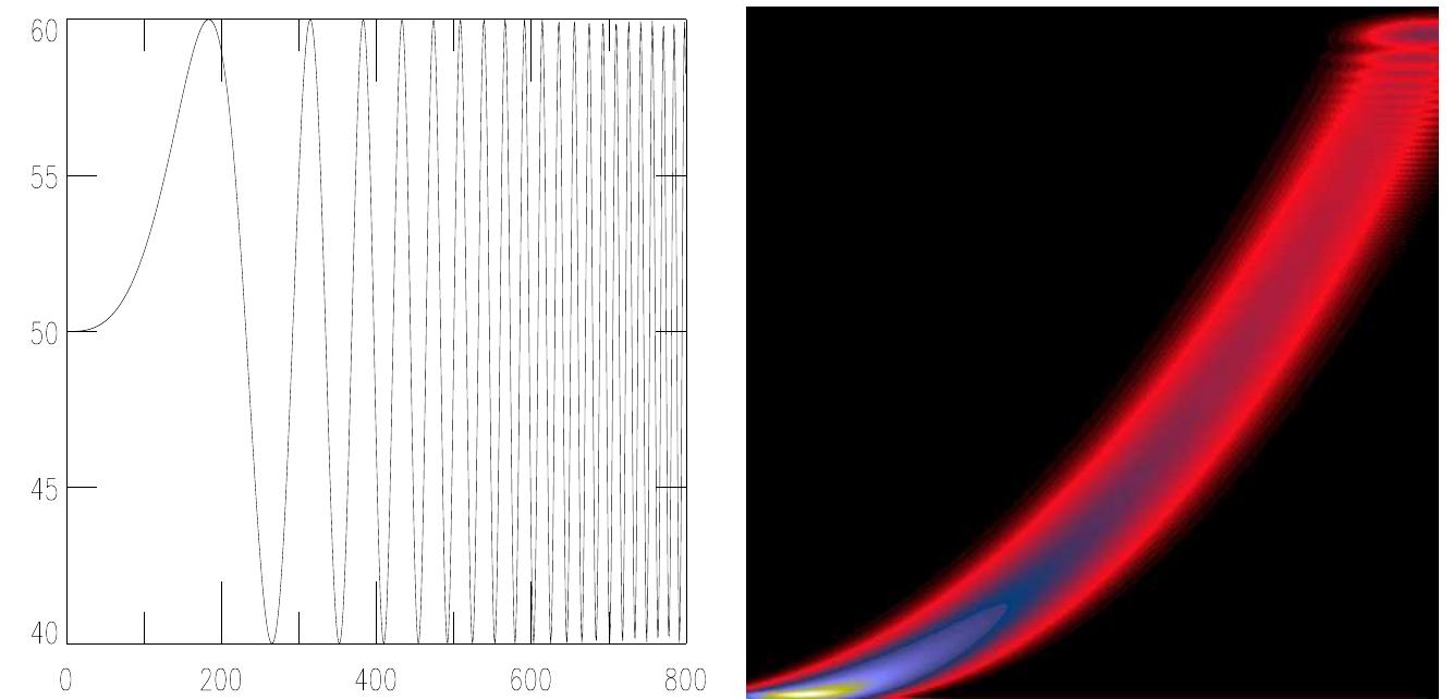 1. left, a quadratic chirp and, right, its spectrogram. the