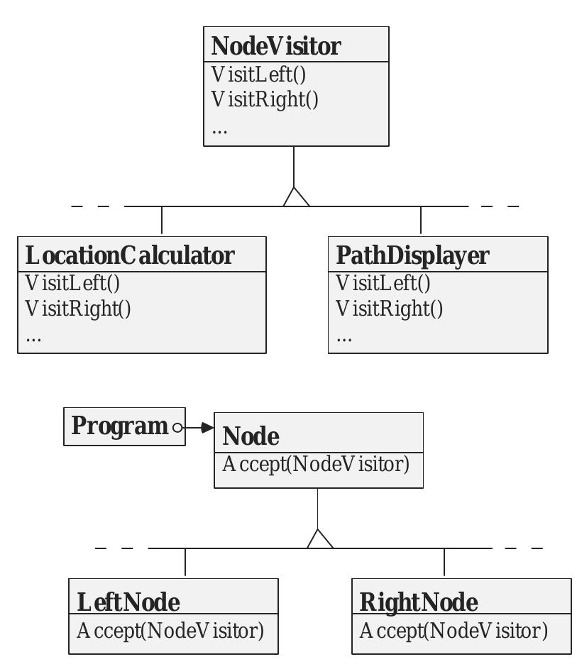Illustration of the visitor pattern
