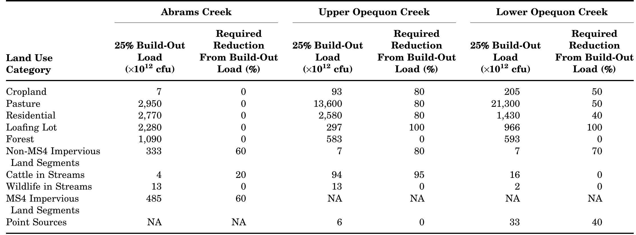 Annual loadings for fecal coliform bacteria and load