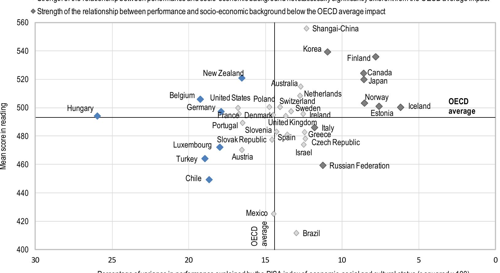 How to read this chart: this graph shows the extent to which