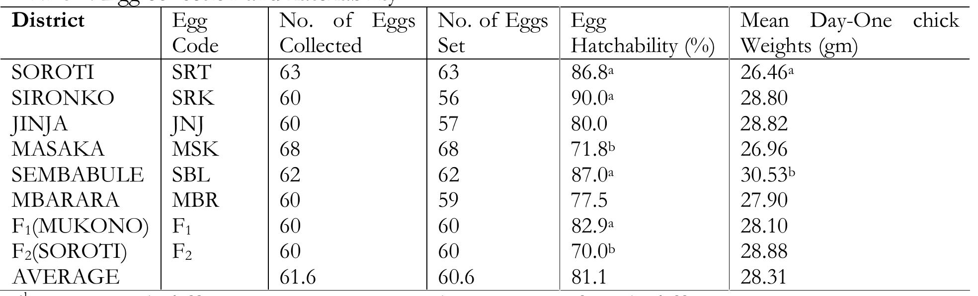 Egg codes used, number of eggs collected per district,