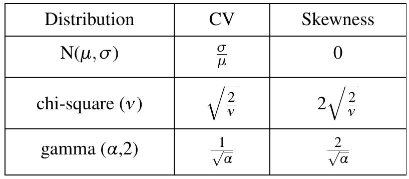 The cv and skewness of data from normal, chi-square, and