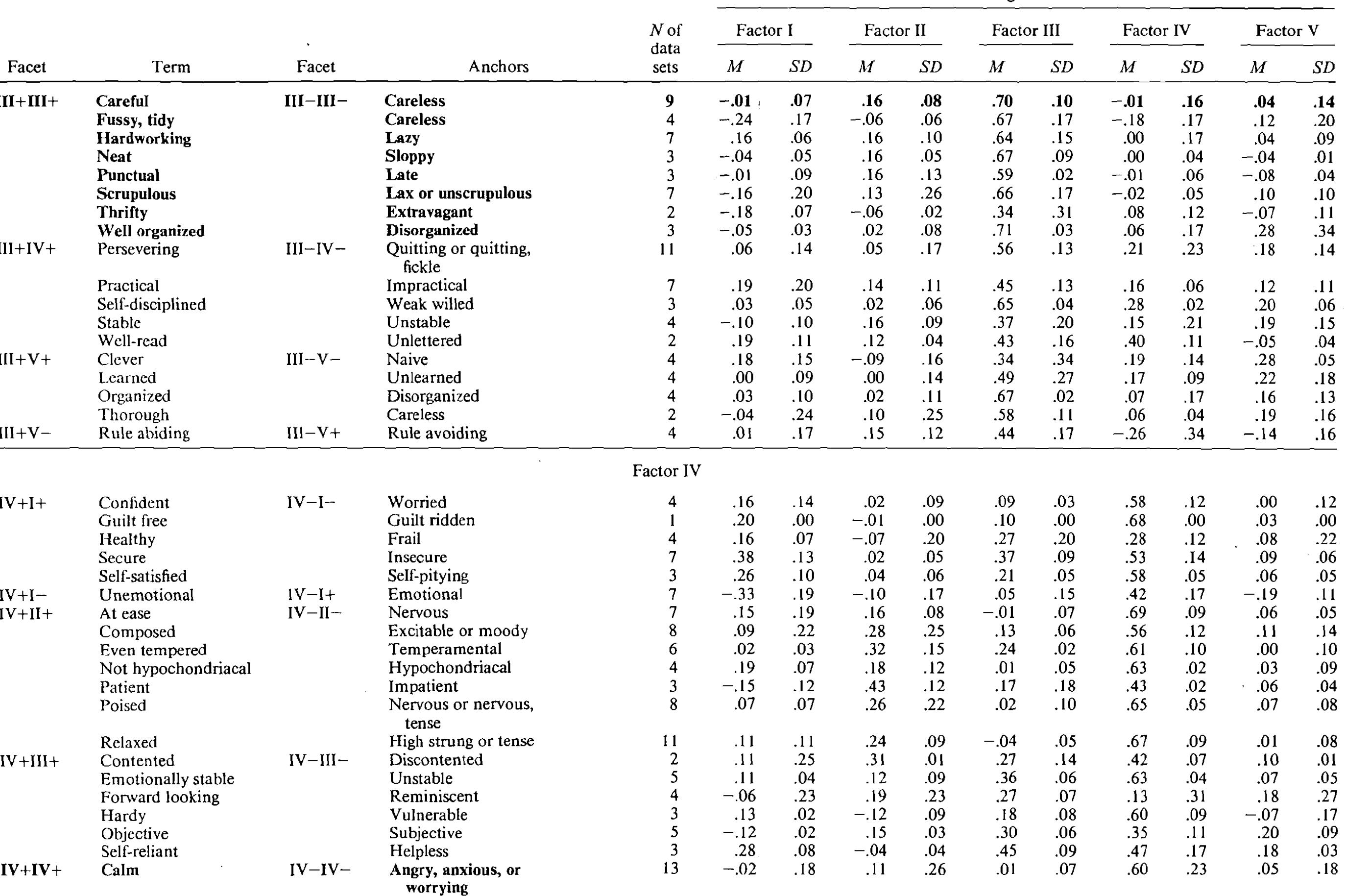 Table 4 Clarification Of The Five Factor Model With The