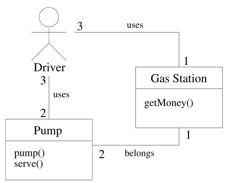 The gas station class diagram