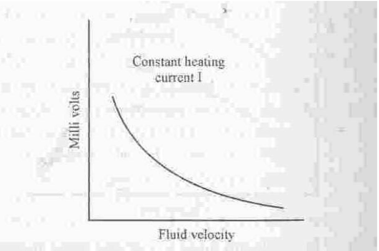 Figure 6 - from Hot wire anemometer