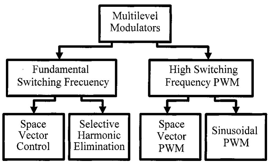 Classification of multilevel modulation methods.
