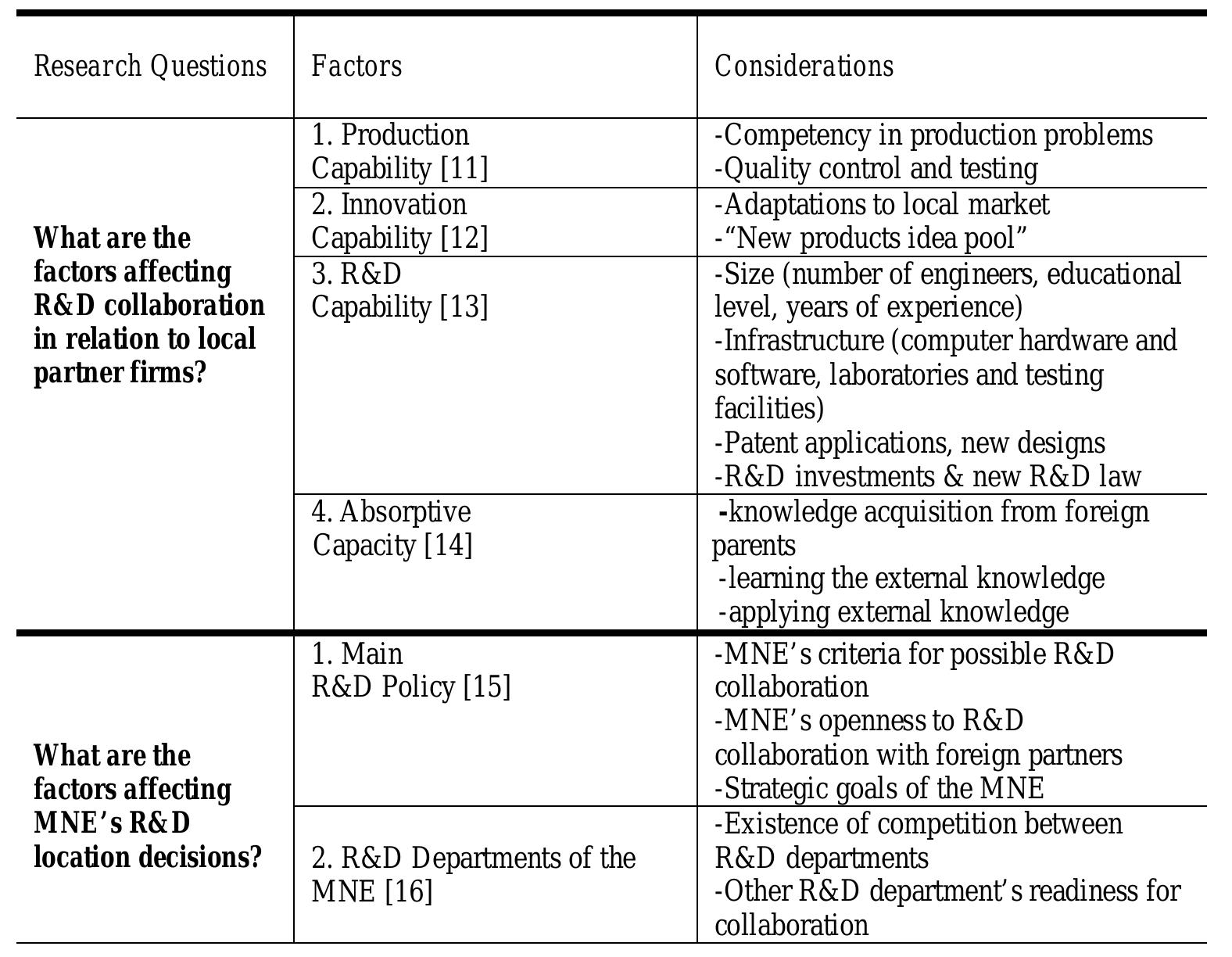 Factors Affecting Randd Collaboration 3372