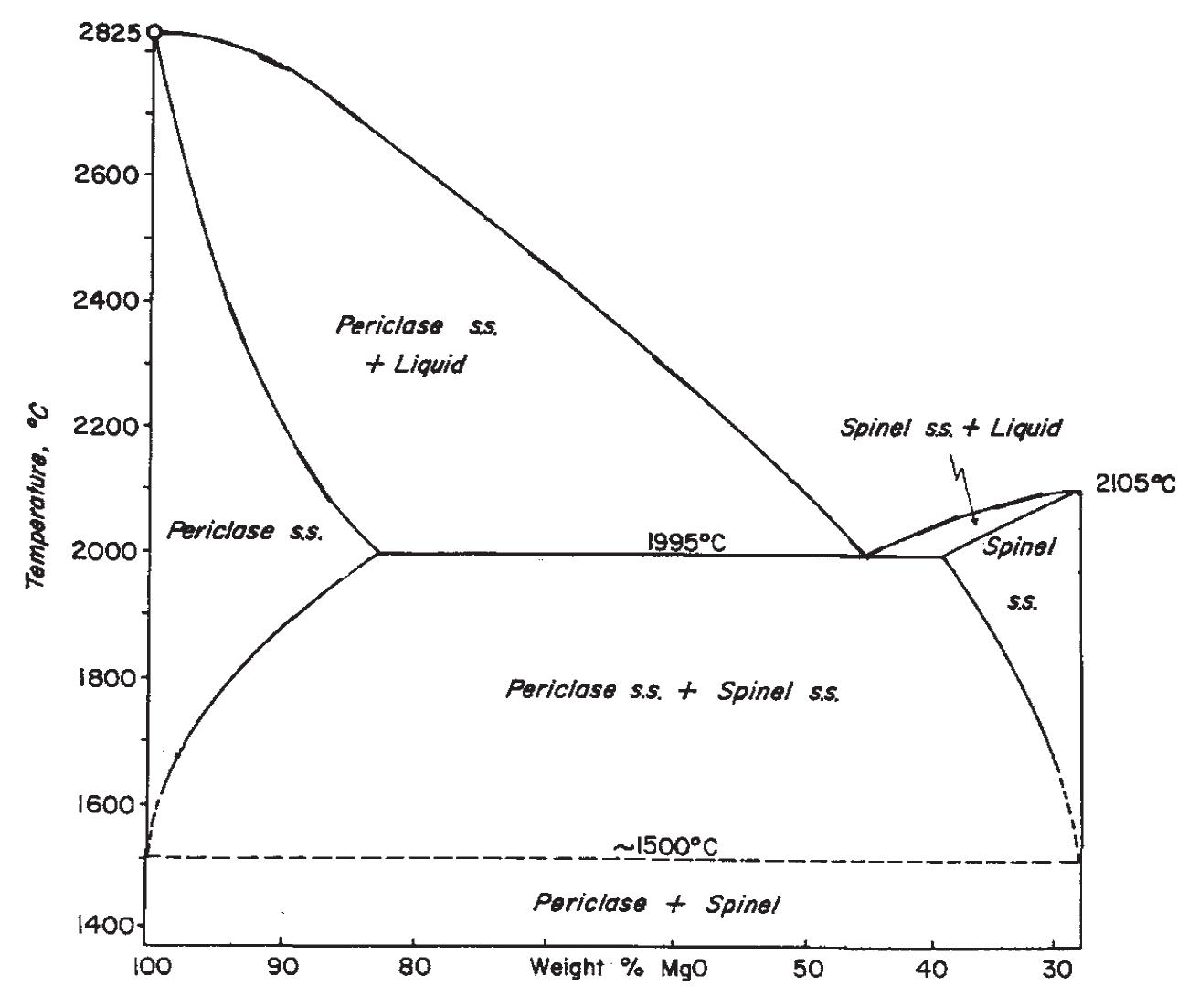 The mgo-alo, phase diagram [59] the binary phase diagram for