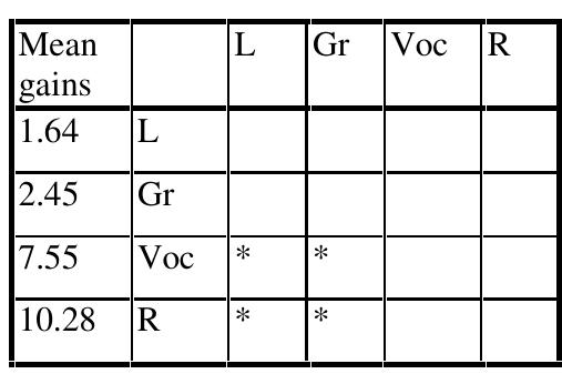 Scheffe test for the components of the post-test for the eg