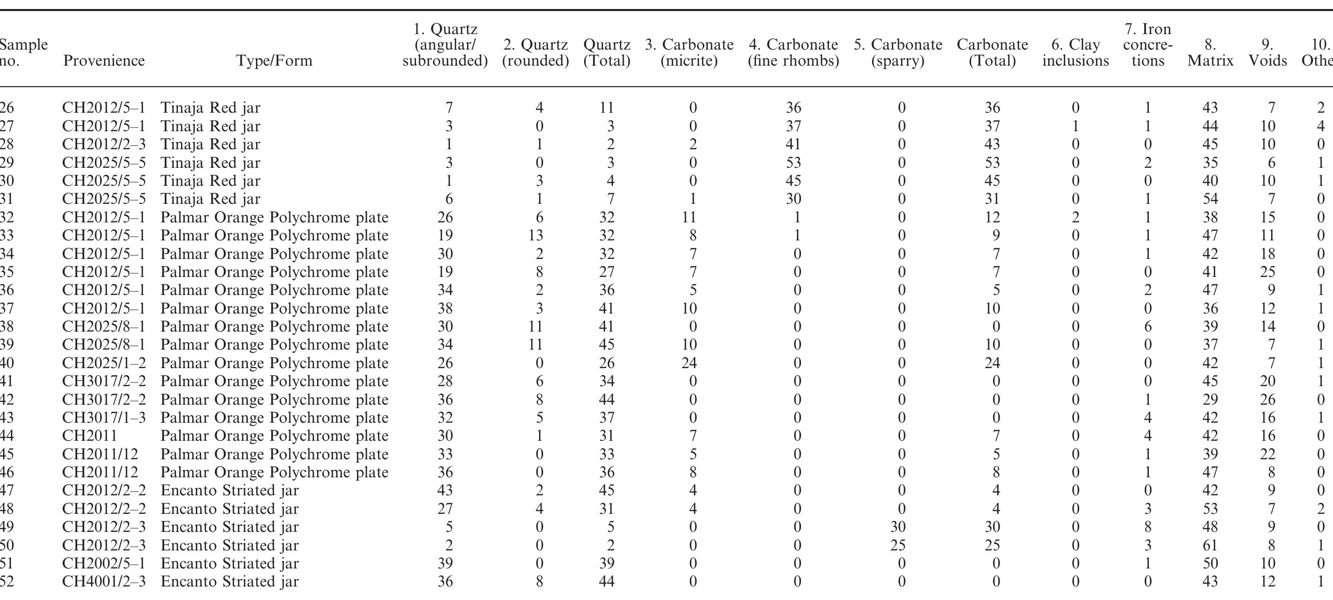 Point count data for colha samples 26-52 (percentages)
