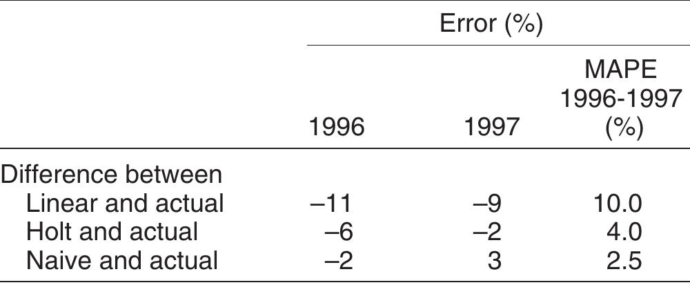 Note: mape = mean absolute percentage error. a retrospective