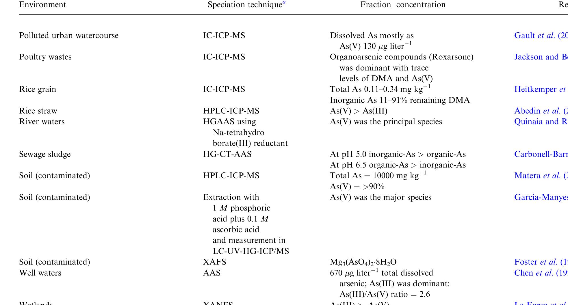“hplc, high-performance liquid chromatography; icp,