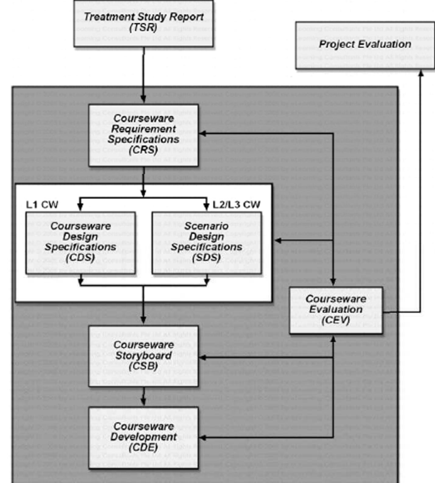 Content development framework (overall flow)