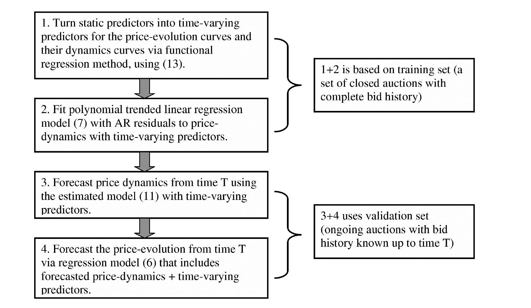 Flowchart of dynamic forecasting model.