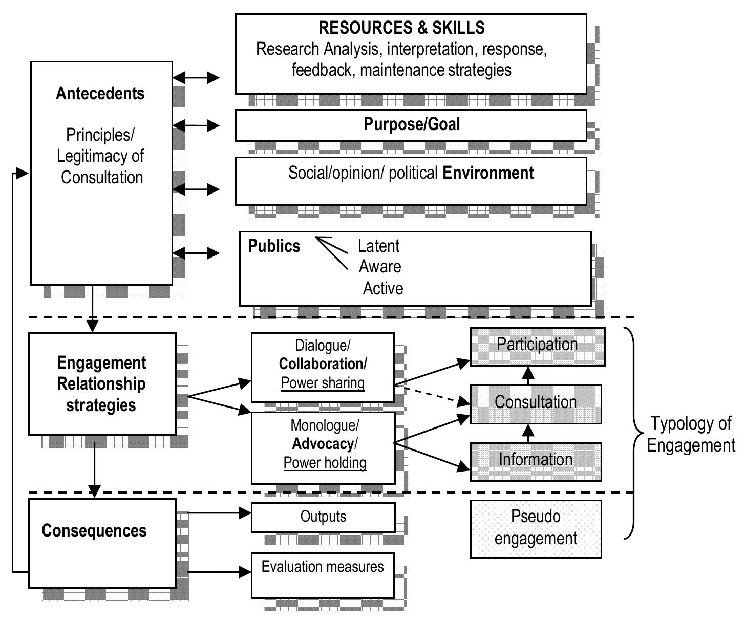 Figure 1 - from Community engagement: A relational