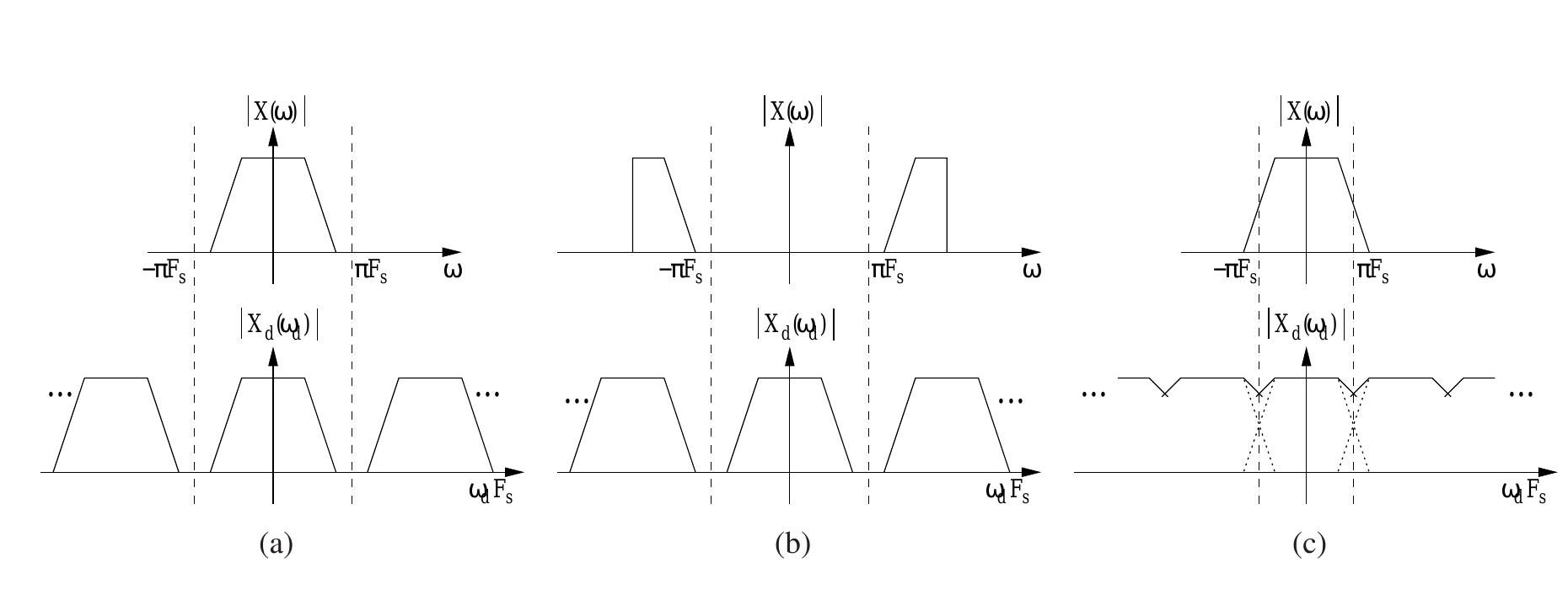 8 Examples Of Sampling A Continuous Time Signal A