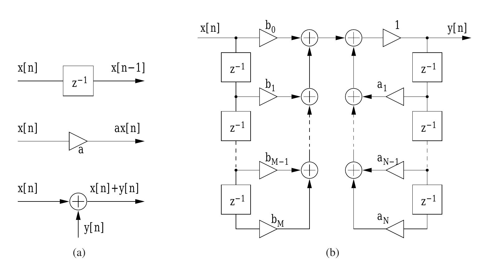(PDF) Fundamentals of digital audio processing