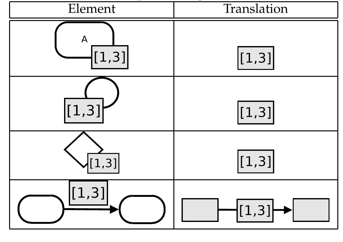 Figure 3 - Computing the cost of BPMN diagrams