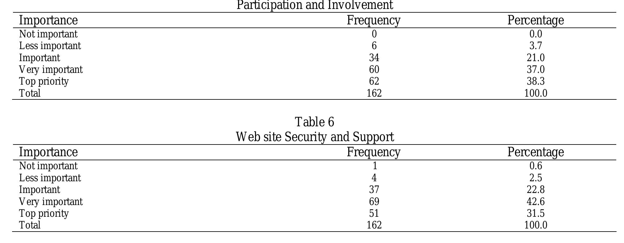 Table 23 - Toward a summative system for the assessment of