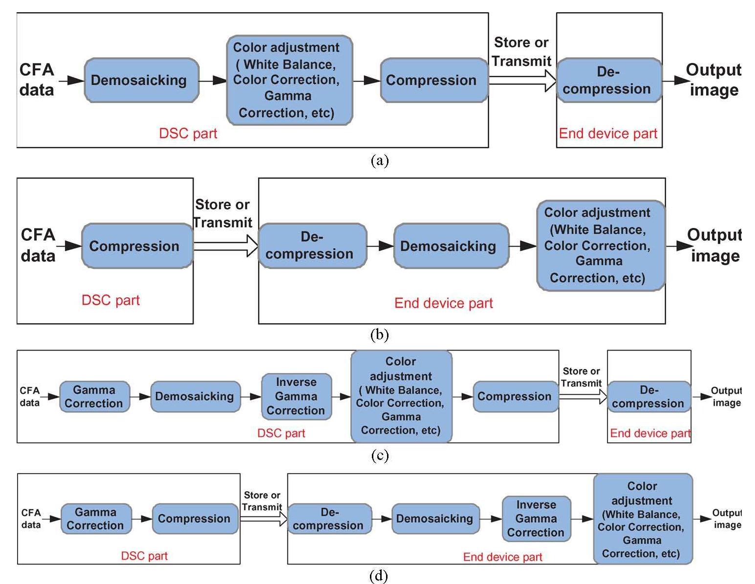 Block diagrams of dsc image processing chains: (a)