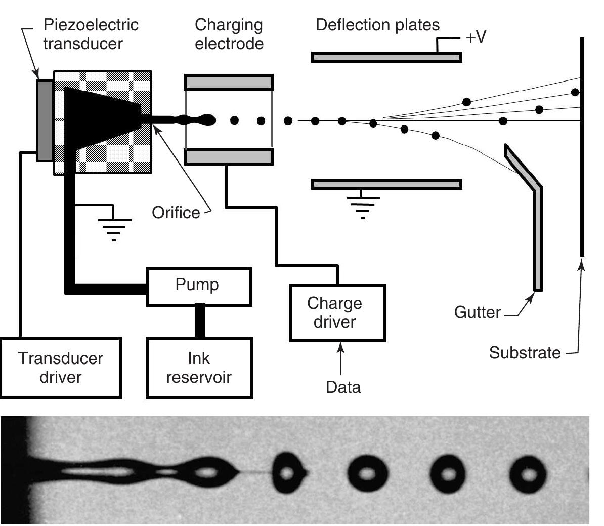 1 schematic of a continuous inkjet printer and a jet of