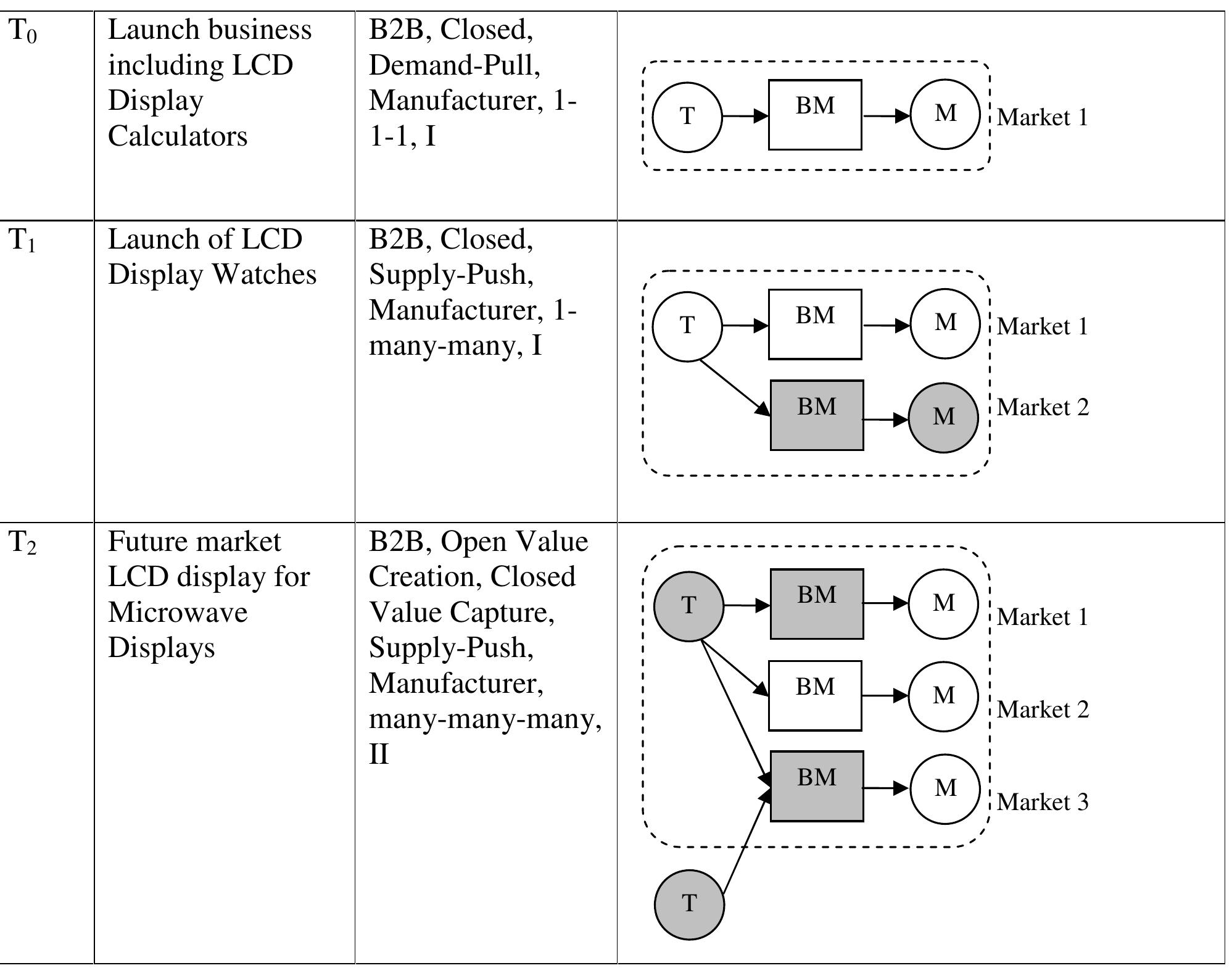Example of business model evolution