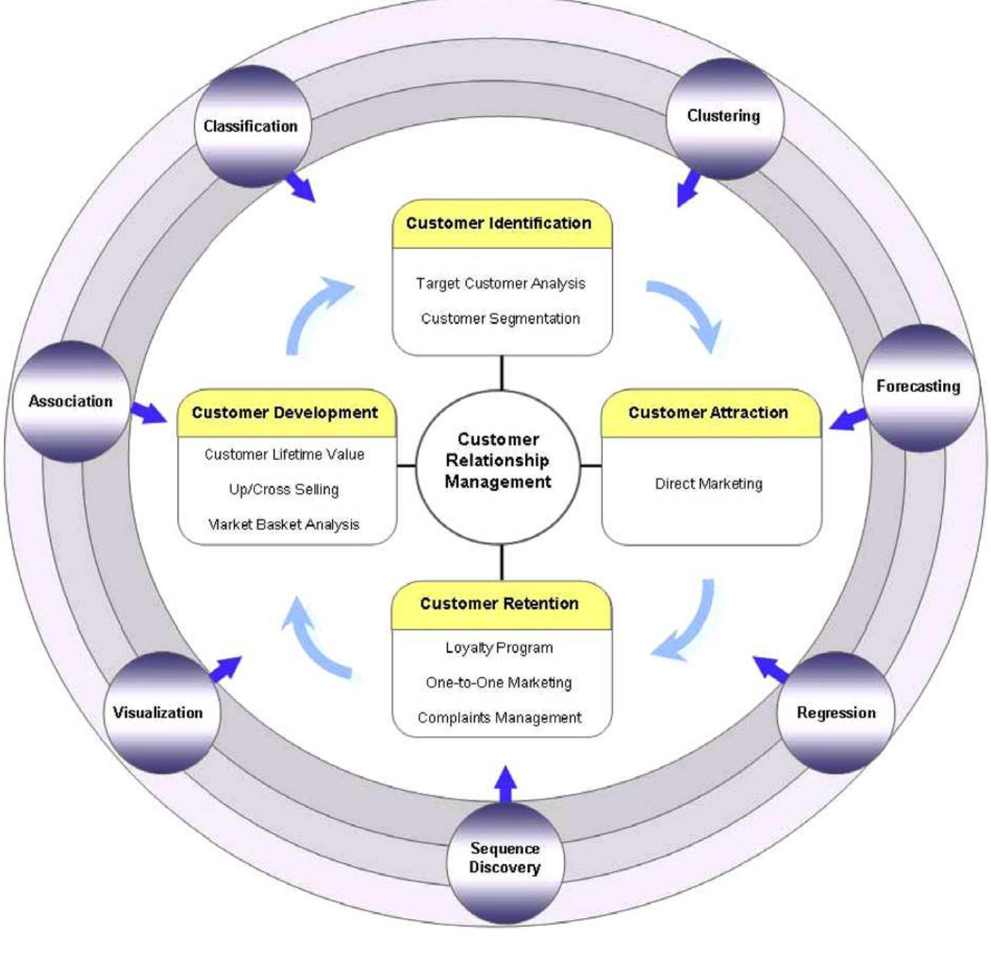 Classification framework for data mining techniques in crm.